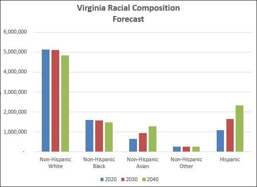 As Virginia Inches Toward Becoming a Majority Minority State, What Do ...