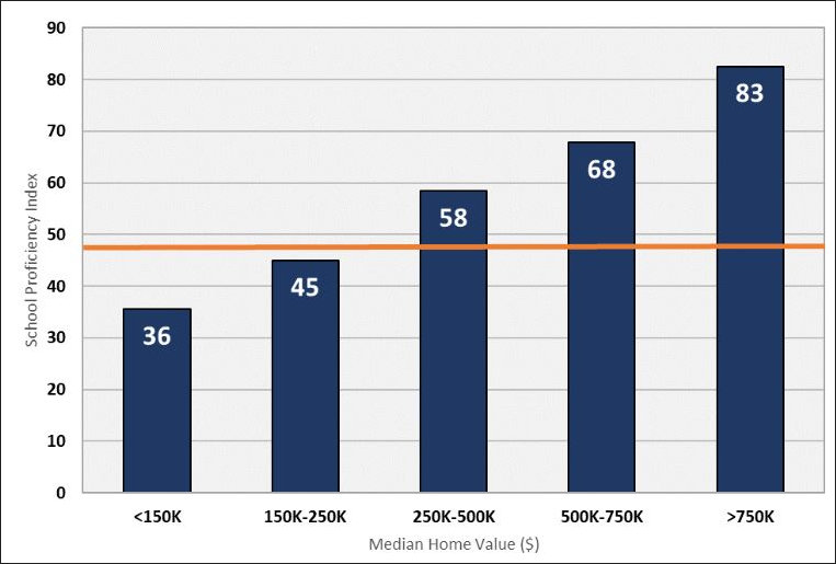 Housing Values and School Quality | Bacon's Rebellion
