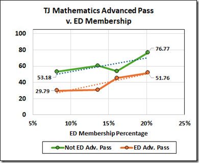 Impact of ED Enrollment on Academic Performance at TJ High